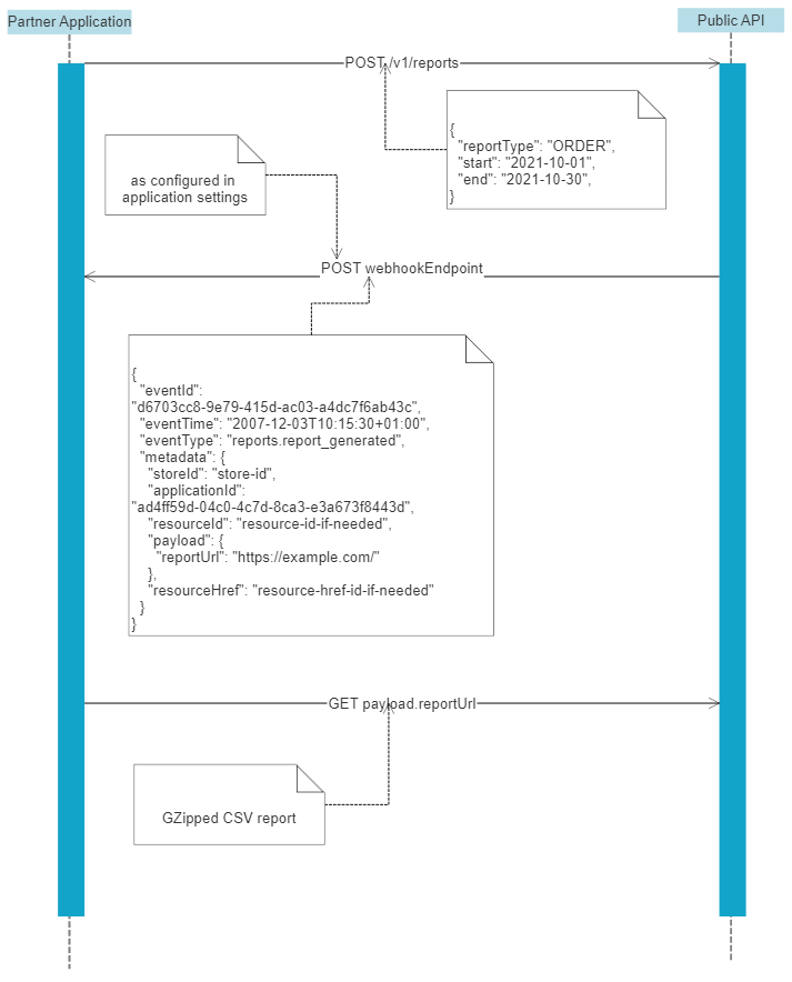 Report with a Notification Flow - Developer Documentation