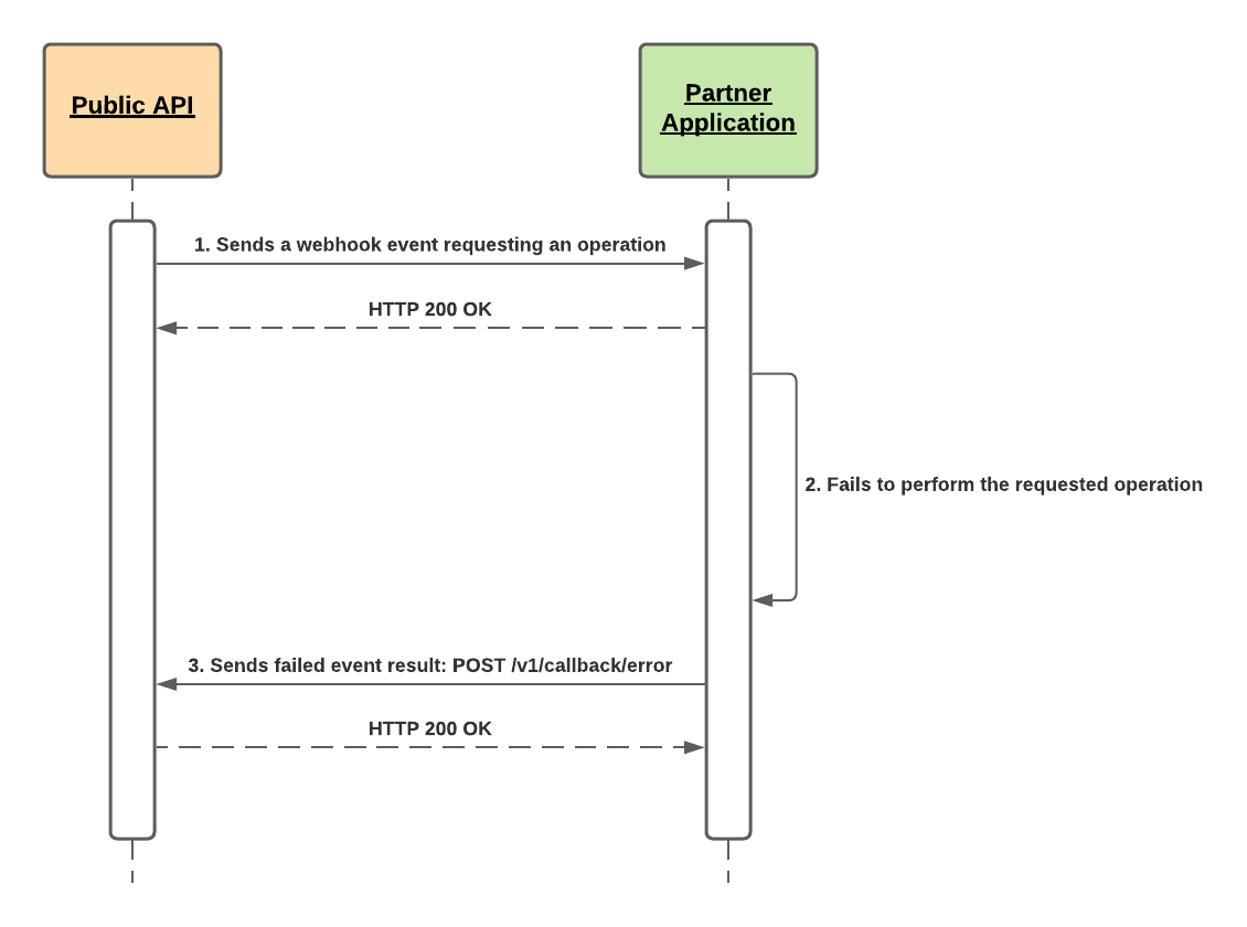 Failed Event Flow - Developer Documentation