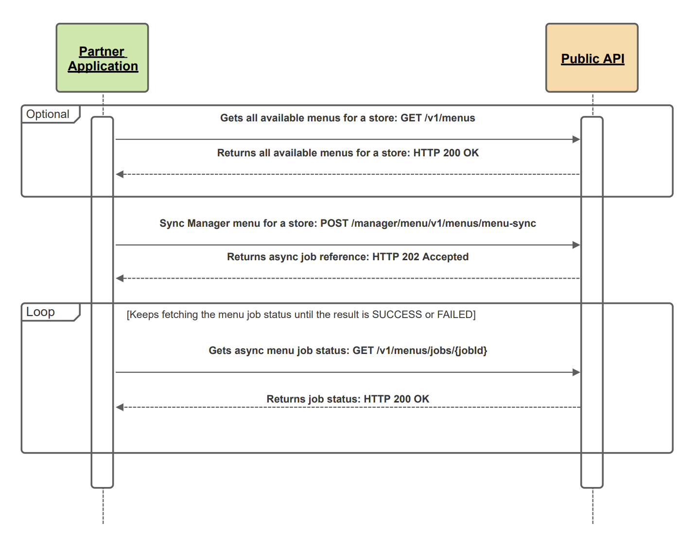 Manager Menu Sync Flow - Developer Documentation