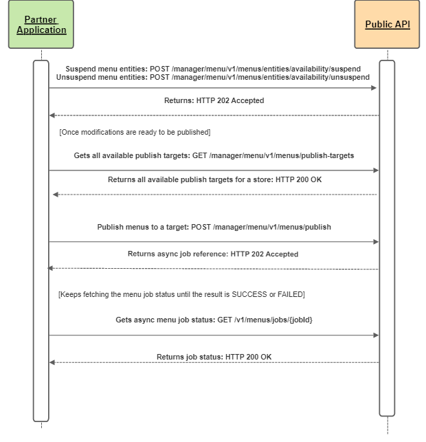 Publish Menus To Target Flow - Developer Documentation