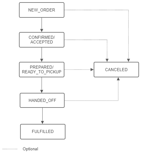 Orders Lifecycle - Developer Documentation