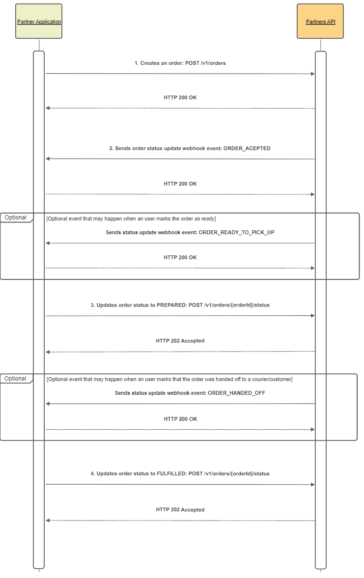 Orders Creation Flow - Developer Documentation